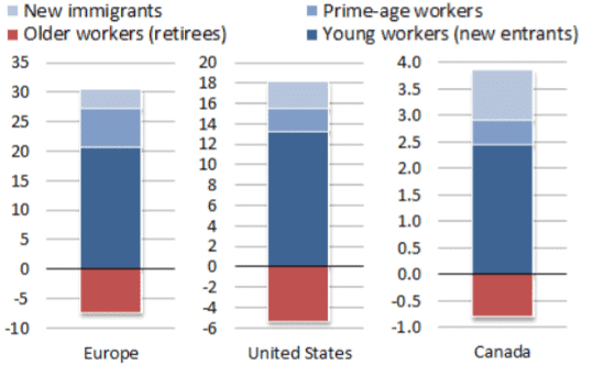 Assessing the Economic Impact of Migration - Canada Immigration and ...