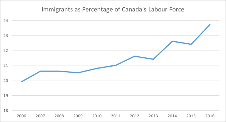 Canada Immigration: Population Estimates Show How Important It Really Is