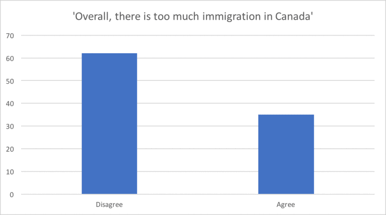 Opinions Stay Positive On Canada Immigration, New Poll Says (Audio ...