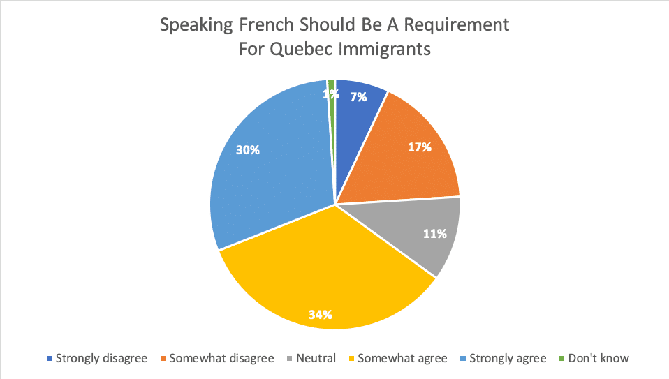 Two-Thirds of Residents Back Same or Increased Quebec Immigration Levels