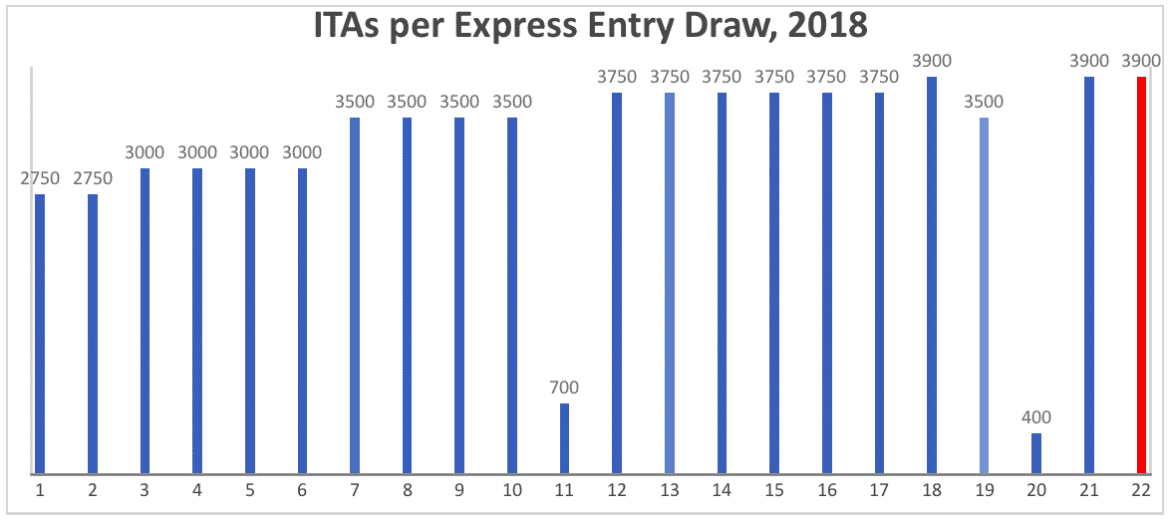 Latest Canada Express Entry Draw Matches Lowest CRS Score and Highest ...