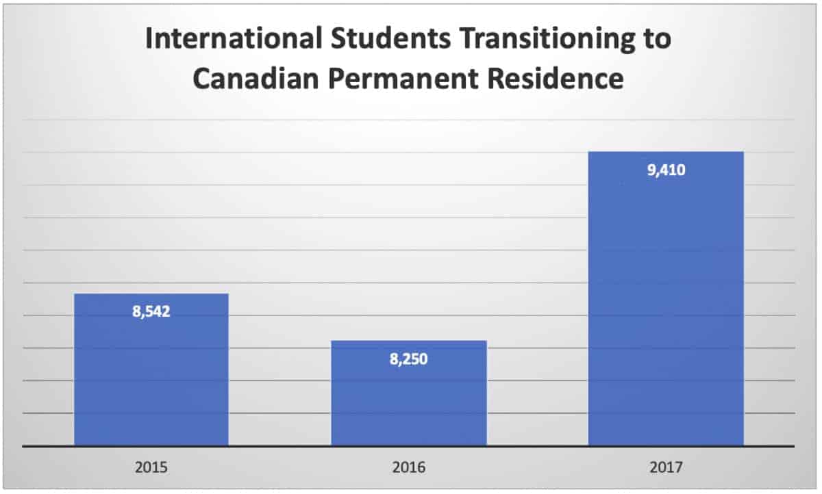 Thousands More International Students Becoming Canadian Permanent ...
