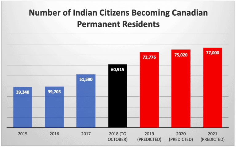 225,000 Indians Could Move to Canada by 2021. Will You Be One of Them ...