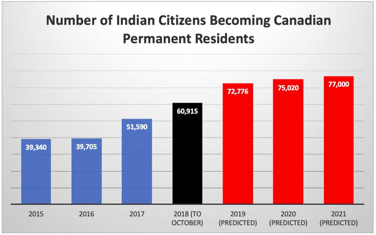 225,000 Indians Could Move to Canada by 2021. Will You Be One of Them ...