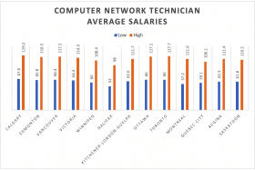 Computer Network Technicians Among Canada’s Most In-Demand Skilled ...