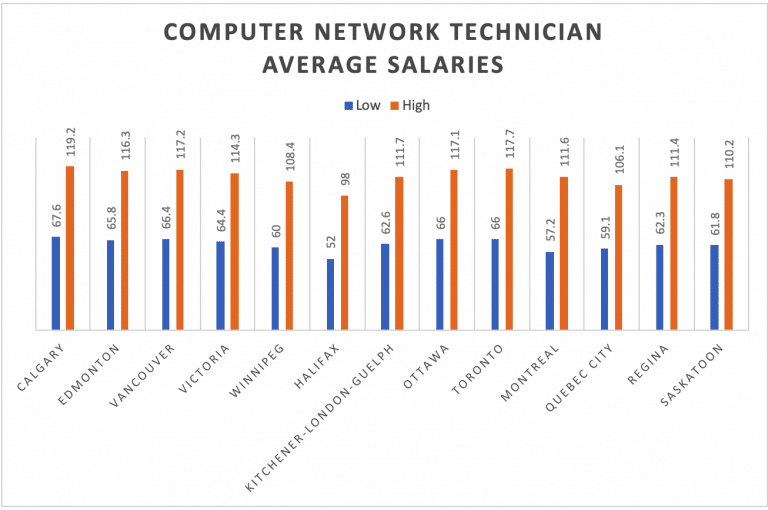 Computer Network Technicians Among Canada’s Most In-Demand Skilled ...