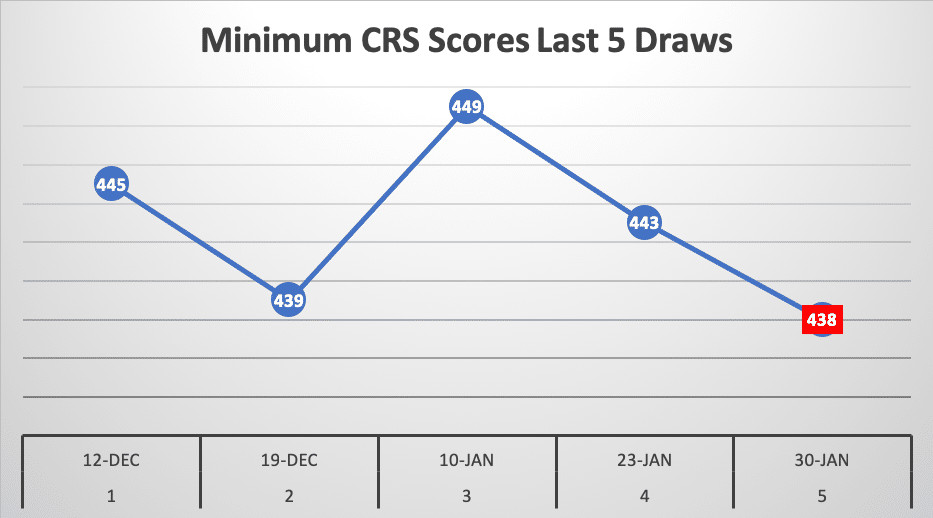 Lowest Minimum CRS In 16 Months As Canada Breaks January Express Entry ...