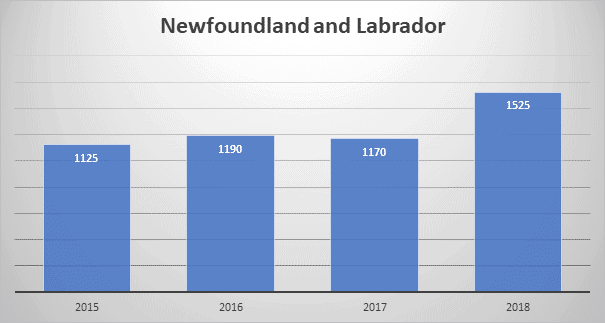 Canada Surpasses 300,000 New Immigrants In Calendar Year For First Time ...