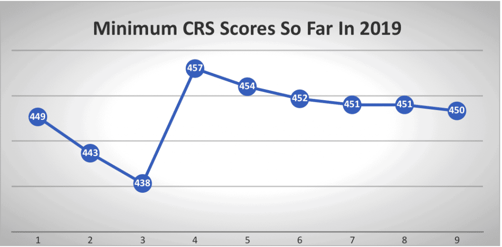 Minimum CRS Score Edges Down As Canada Crosses 30,000 2019 Express ...