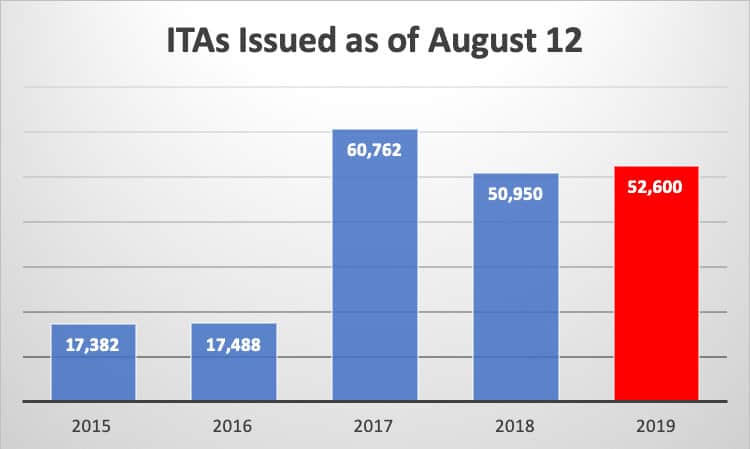 Canada Passes 50,000 ITAs For 2019 In New Express Entry Draw - Canada ...