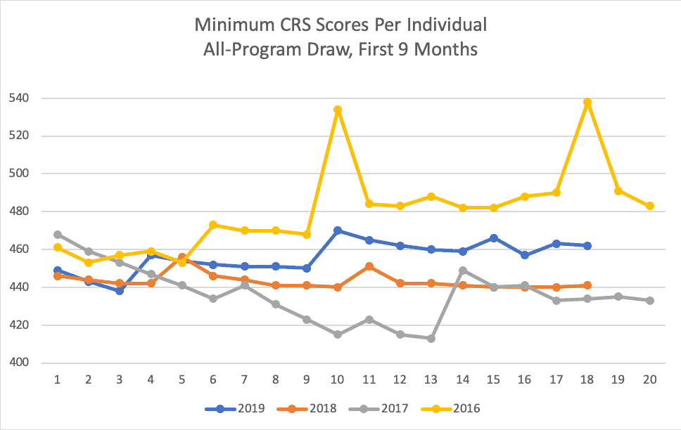 Express Entry 9-Month Review: More ITAs So Far In 2019 Than Record ...