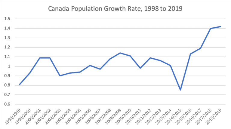 Record Canada Population Growth Dominated By Immigration - Canada ...