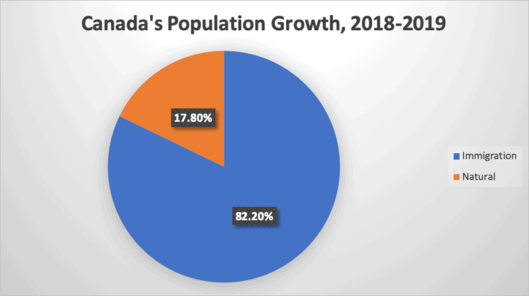 Record Canada Population Growth Dominated By Immigration - Canada ...