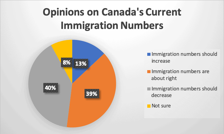 More Than Half of Canadians Support Same or Increase Immigration Levels ...