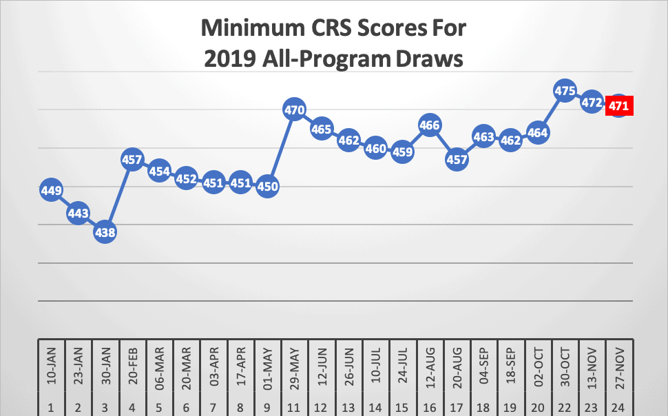 Minimum CRS Score Edges Down As Canada Issues 3,600 Express Entry ...