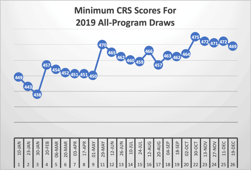 Canada Immigration - 2019 Year In Review - Canada Immigration and Visa ...