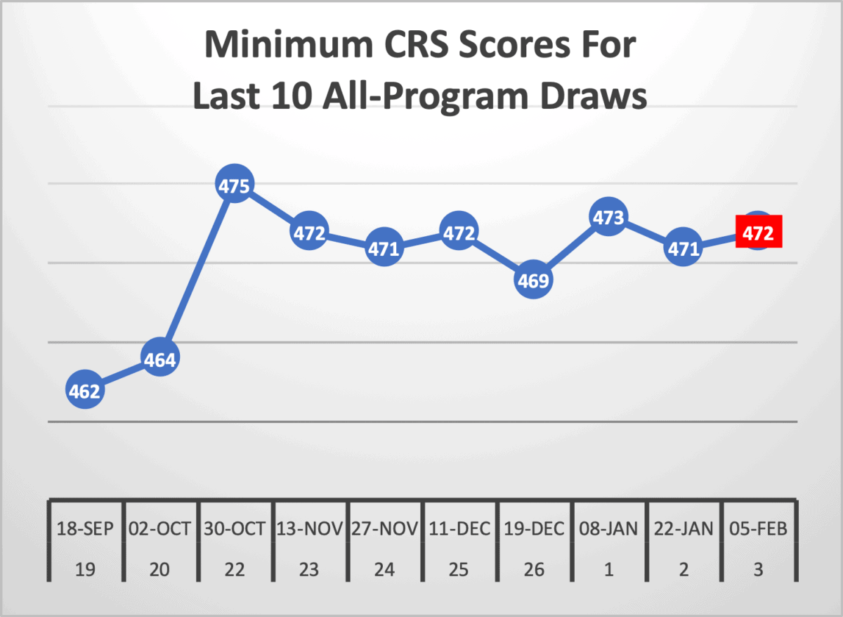 Canada Issues 3,500 Invites In Largest Express Entry Draw Of 2020 ...