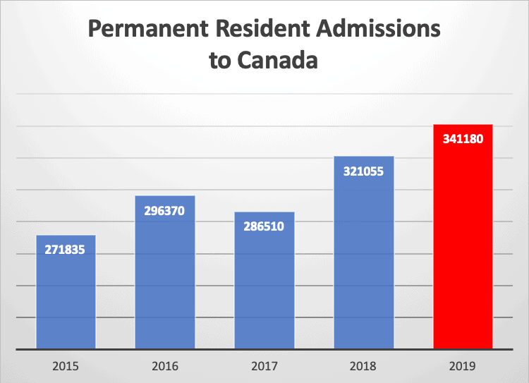 Canada Welcomed Modern-Era Record Of More Than 341,000 Immigrants In ...