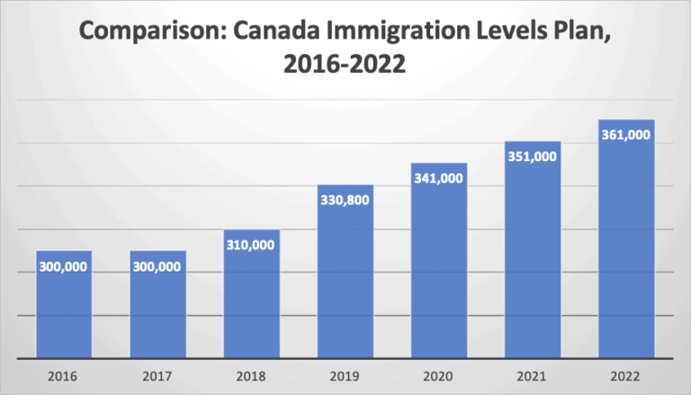 Canada’s New Immigration Levels Plans Could See 390,000 Permanent ...
