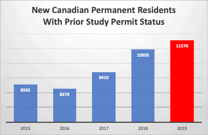 Canada Study Permit Holders Rise Sharply, With Many Transitioning To ...