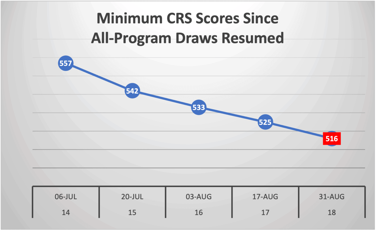 Canada Ramps Up Invitation Numbers In New Express Entry Draw - Canada ...