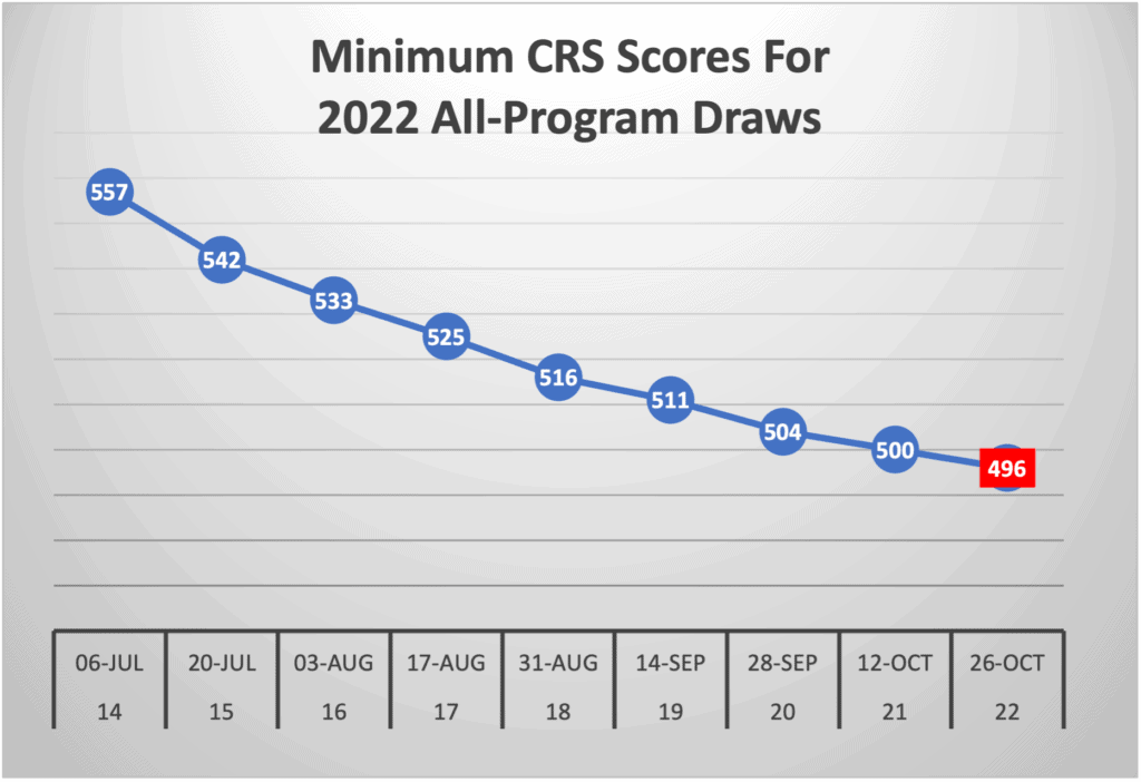 CRS Score Drops Below 500 In New Canada Express Entry Draw - Canada ...
